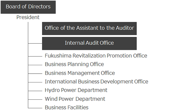 Organization | TEPCO